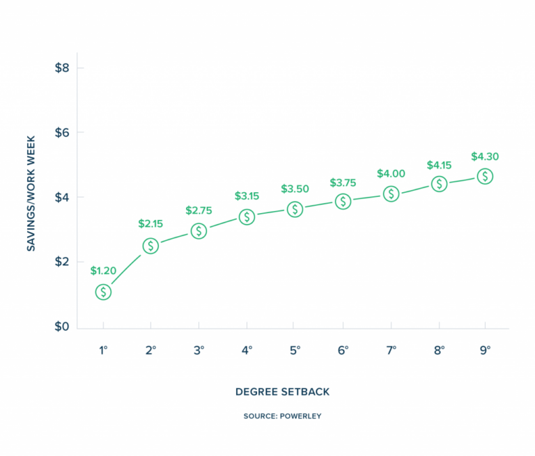 Myth Buster: Using a Thermostat Setback for Energy Savings - Powerley